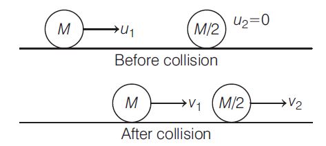 A point mass M moving with a certain velocity collides with a stationary point mass M/2. The ...