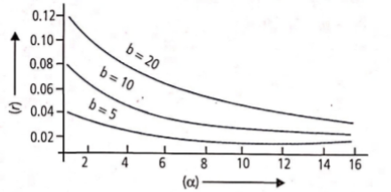 The graph below shows the relationships of per capita population growth ...
