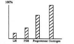 Given below is a chart which exhibits the concentration of hormones in ...