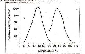 The following graph depicts the effect of temperature on the activity ...