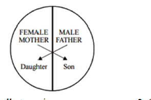 Represented below is the inheritance pattern of a certain type of trait in humans. Which one of ...