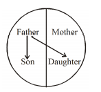 Represented below is the inheritance pattern of a certain type of trait in human. Which one of ...