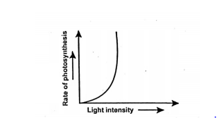 Which of the following graphs correctly gives the relationship between ...