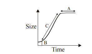 The picture given below shows a graph drawn on the parameters of growth ...