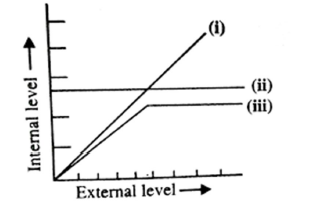 The figure below is a diagrammatic representation of response of ...