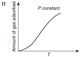 The given graphs/data I, II, III and IV represent general trends ...
