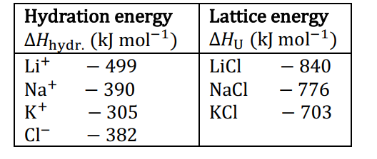 Questions given below are based on the following values of hydration ...