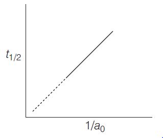 The following graph shows how (t1/2) a (half life) of a reactant R ...