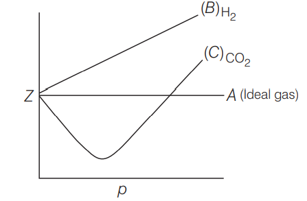 The variation of compressibility factor (Z) with pressure (p in bar ...