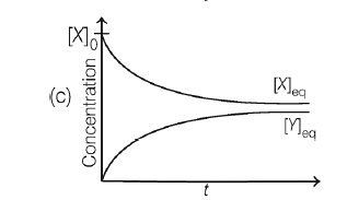 Consider the following reversible first order reaction of X at an ...