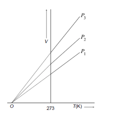 The volume-temperature graphs of a given mass of an ideal gas at ...
