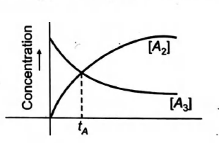 Consider a first order decomposition process A3→(3/2)A2A plot of ...