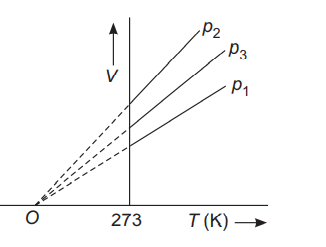 The volume-temperature graphs of a given mass of an ideal gas at ...
