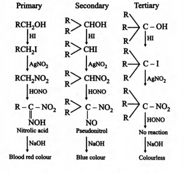 Statement 1: Primary and secondary alcohols can be distinguished by ...