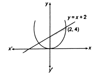 The area of the region lying between the curve y = x2 and the line y ...