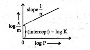 For Freundlich isotherm, a graph of log x / m is plotted against log P ...