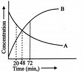 For a first order reaction, nA arrow B whose concentration vs time curve is as shown in the ...