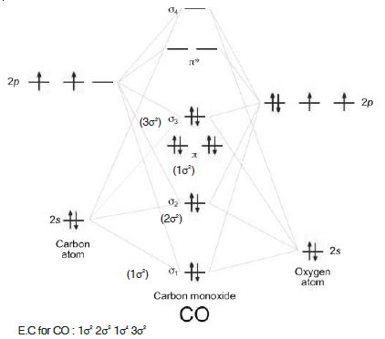 The ground state electronic configuration of CO molecule is