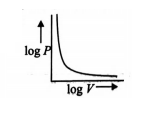 Which of the following represent log P vs. log V variation as per Boyle ...
