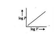 Which of the following represent log P vs. log V variation as per Boyle ...