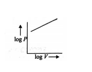 Which of the following represent log P vs. log V variation as per Boyle ...