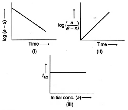 Which of the following plot(s) is/are correct for the first order reaction?
