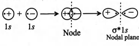 The number of nodal planes present in σ* s antibonding orbitals is