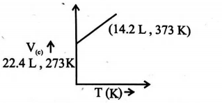 Which of following V v / s T graph represents the behavior of 1 mole of ...