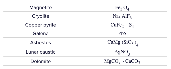 Identify how many "Ore names", "Type of Anion", "Metal(s) present in ...