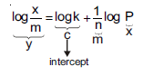 The intercept on Y-axis in the graph of log (x/m) versus log P gives