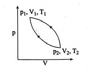 A sample of gas changes from p1, V1 and T1 to p2, V2 and T2 by one path ...