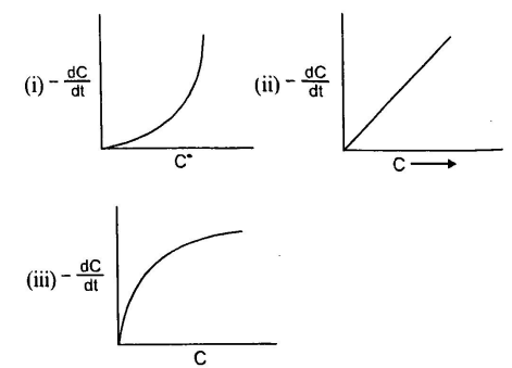 In three different reactions, involving a single reactant in each case, a plot of rate of the ...