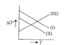 Δ G ° Vs T plot in the Ellingham's diagram slopes downw
