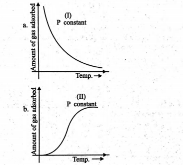 The given graph/data, I, II, III and IV represent general trends ...