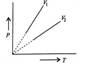 A plot of P vs T for a given mass of gas at constant volume is a ...