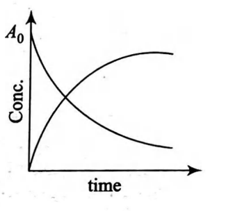 At the point of intersection of the two curves shown, the conc. of B is ...