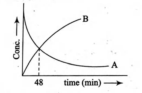 For a Ist order reaction n A longrightarrow B whose concentration Vs time curve as shown below ...