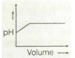 Which of the following plot represents the graph of pH against volume ...