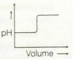 Which of the following plot represents the graph of pH against volume ...