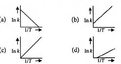 According to Arrhenius equation which of the following options ...