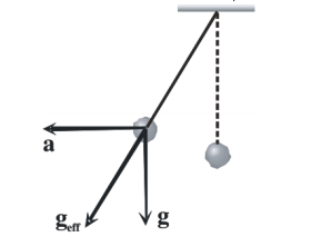 A pendulum suspended from the ceiling of a train has a period T, when ...