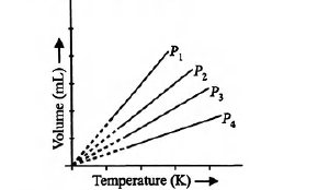A plot o f volume (V) versus temperature (T) for a gas at constant ...