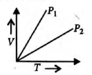 V vs T curves at constant pressures P1 and P2 for an ideal gas are ...
