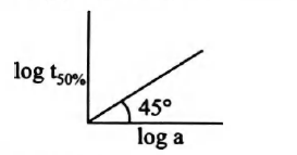 What will be the order of reaction and rate constant for a chemical ...