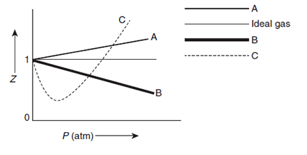 The given graph represents the variation of Z (compressibility factor ...
