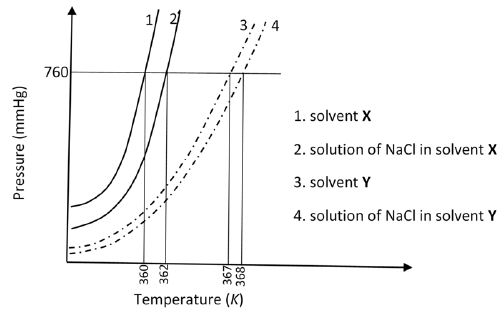 The plot given below shows P - T curves (where P is the pressure and T ...