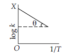 Graph between log k and (1/T) is a straight line with OX = 5, tan θ=((1 ...