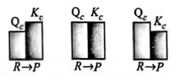 Predict the direction of the reaction from the comparison of Qc and Kc ...