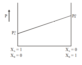 The following is a graph plotted between the vapour pressures of two ...