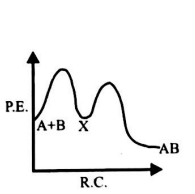 For an exothermic chemical process occurring in two steps as follows (i ...